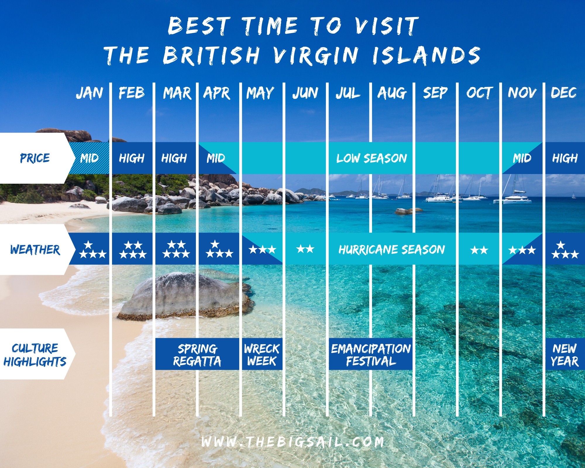 When is the Best Time to Visit the British Virgin Islands? - The Big Sail